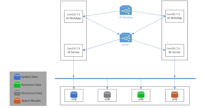 Container-based infrastructure for OpenText InfoArchive