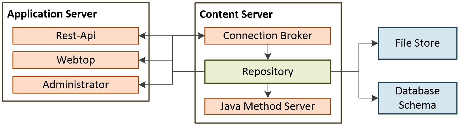 OpenText Documentum on the AWS platform