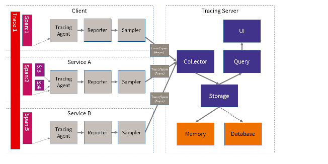 Introduction to Distributed Tracing