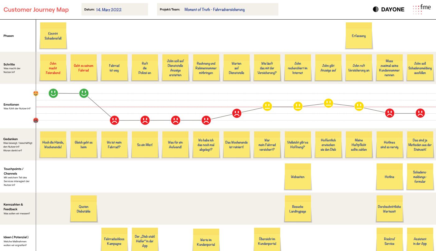 Holen Sie sich Ihre Customer Journey Map Vorlagen